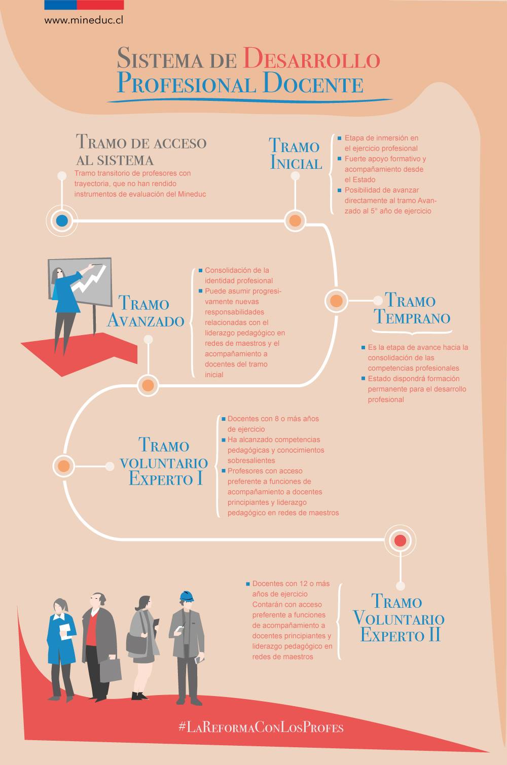 Mineduc inicia implementación de nueva Carrera Profesional Docente ...